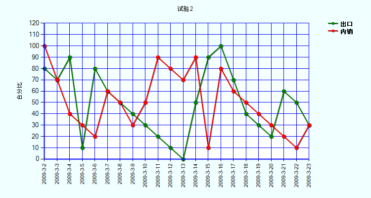 MSChart_mschart动态绑定数据源-CSDN博客