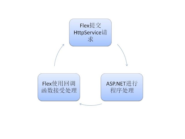 使用FLEX的HttpService与ASP.NET进行动态交互之一 -CSDN博客