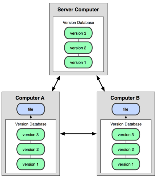 Git的深入理解与github托管服务的使用github 是通过 Git 进行版本控制的软件源代码托管服务许多著名的开源项目都被托 Csdn博客
