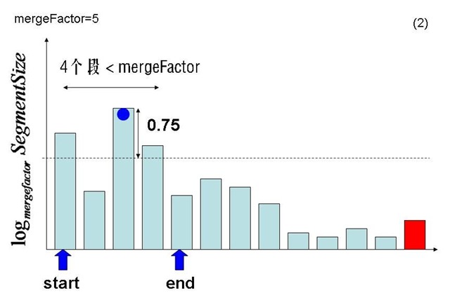 Lucene学习总结之五：Lucene段合并(merge)过程分析 - 刘超觉先 - 博客园