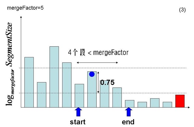 Lucene学习总结之五：Lucene段合并(merge)过程分析_lucene merge-CSDN博客