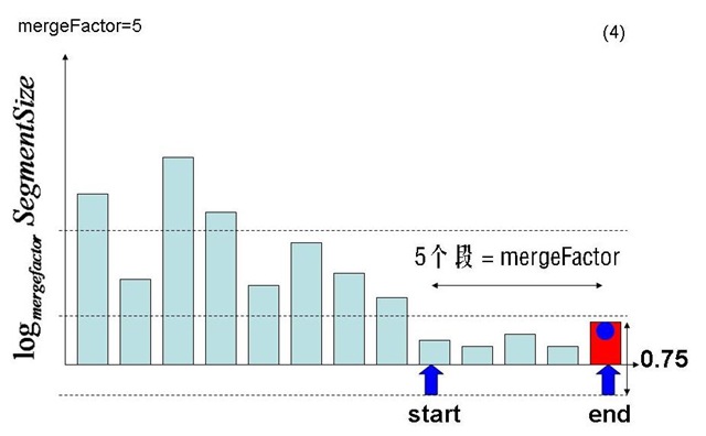 Lucene学习总结之五：Lucene段合并(merge)过程分析_lucene merge-CSDN博客