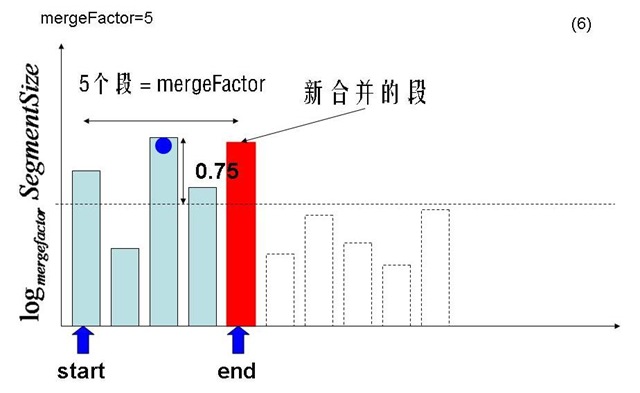 Lucene学习总结之五：Lucene段合并(merge)过程分析_lucene merge-CSDN博客