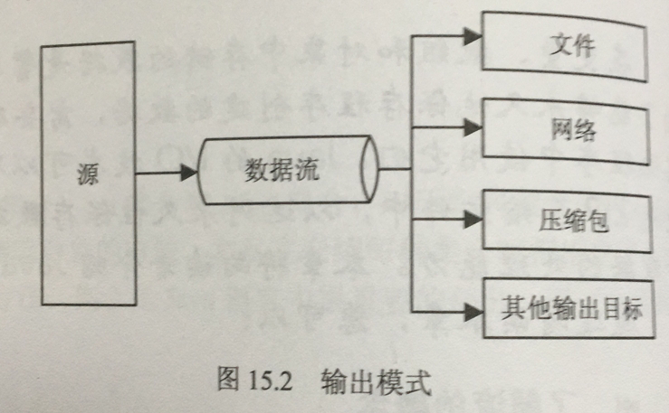 Io流简单介绍io流论文 Csdn博客
