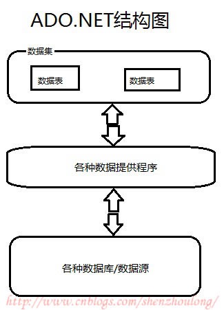 ADO.NET 常用对象（18）-CSDN博客