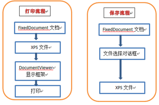 在WPF中实现XPS打印和预览功能 - suyan010203 - 博客园