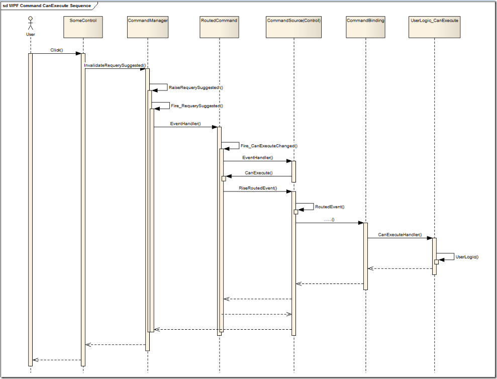WPF Command CanExecute 的执行逻辑-阿里云开发者社区
