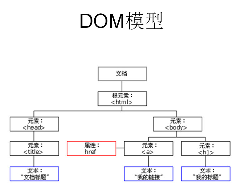 Javascript基础二javascript Dom编程三个文本框控件和两个按钮控件点击加的时候里面的数字加点进去的时候里面就点 Csdn博客