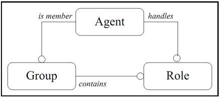 A meta-model for the analysis and design of organizations in multi ...