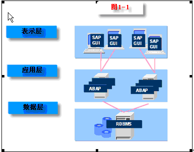 SAP ABAP开发第一课:BC400系统架构与ABAP程序执行流程 - black263 - 博客园