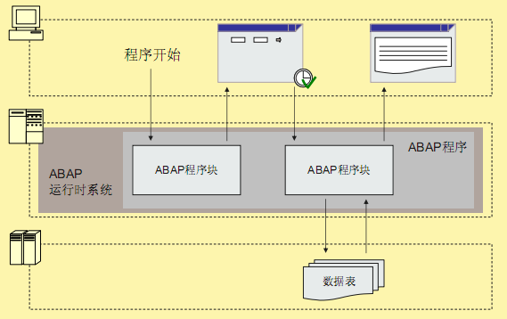 SAP ABAP开发第一课:BC400系统架构与ABAP程序执行流程 - black263 - 博客园