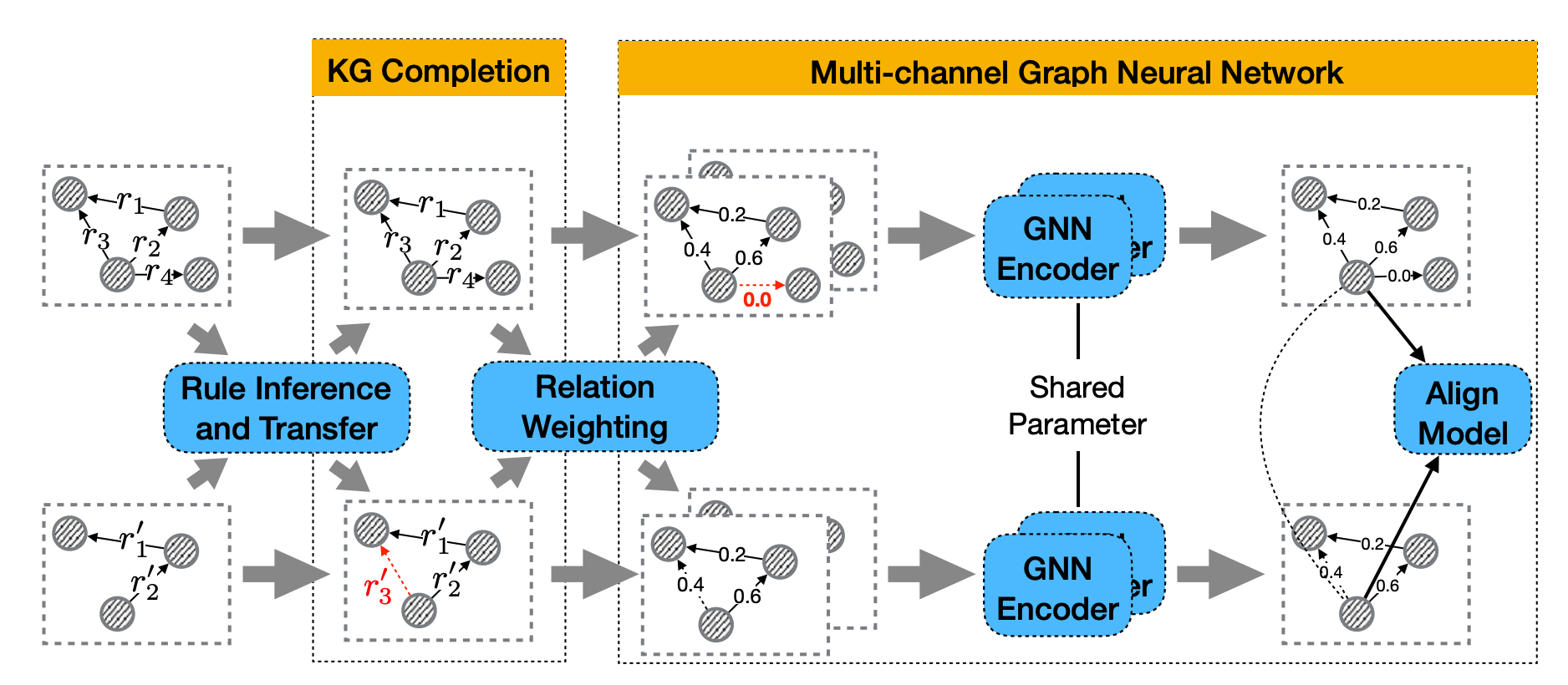 知识图谱实体对齐：基于GNN嵌入的方法 - orion-orion - 博客园