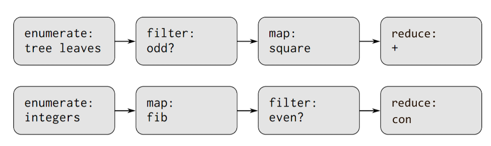 SICP: 层次性数据和闭包性质（Python实现） - orion-orion - 博客园