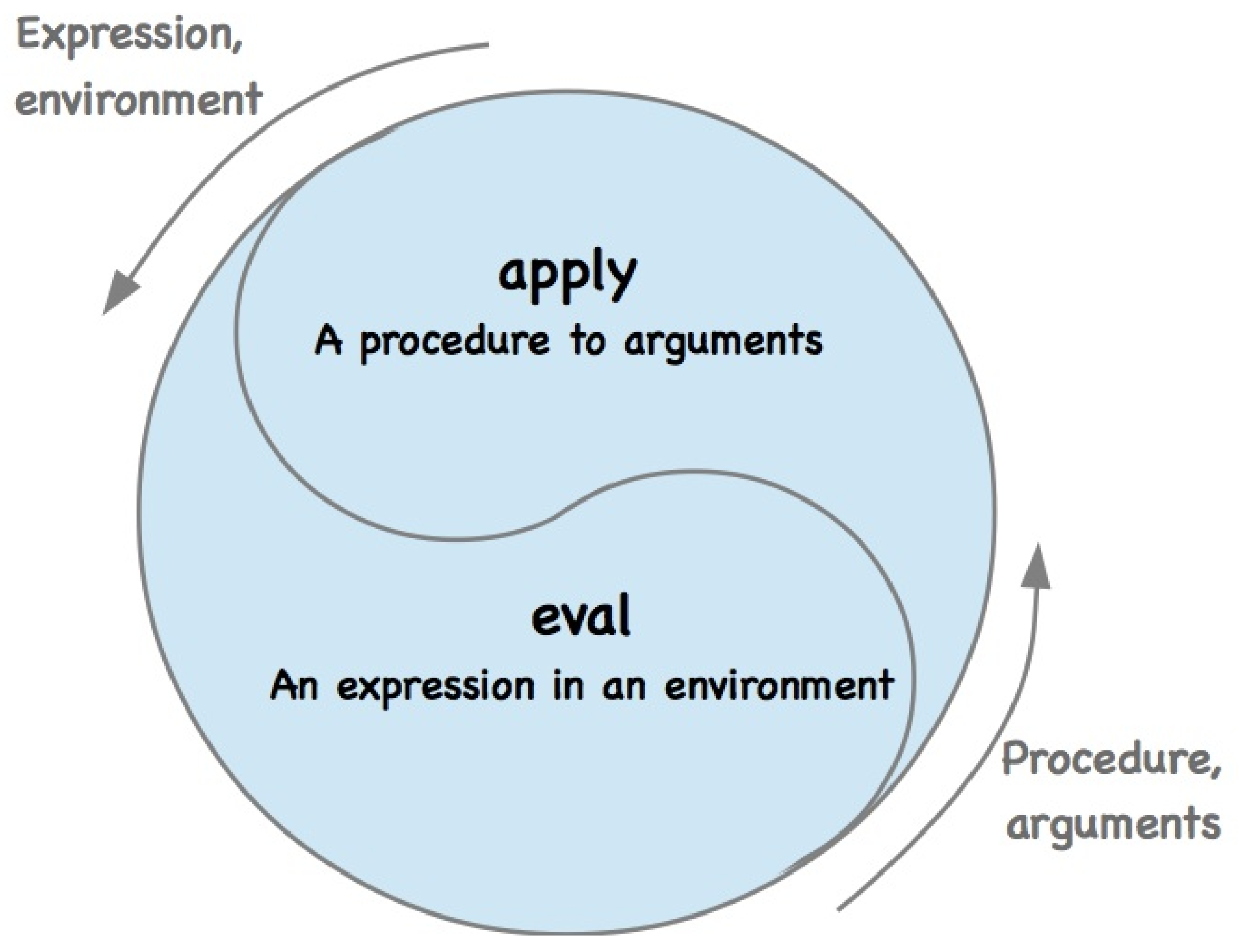 SICP：元循环求值器（Python实现） - orion-orion - 博客园