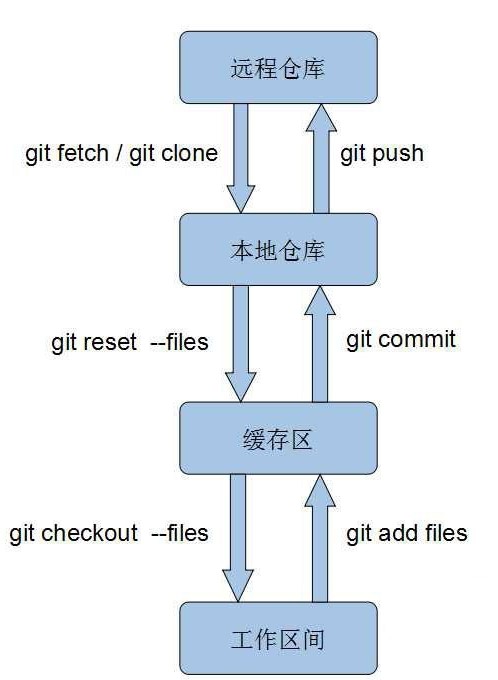 Git常用命令 Csdn博客 