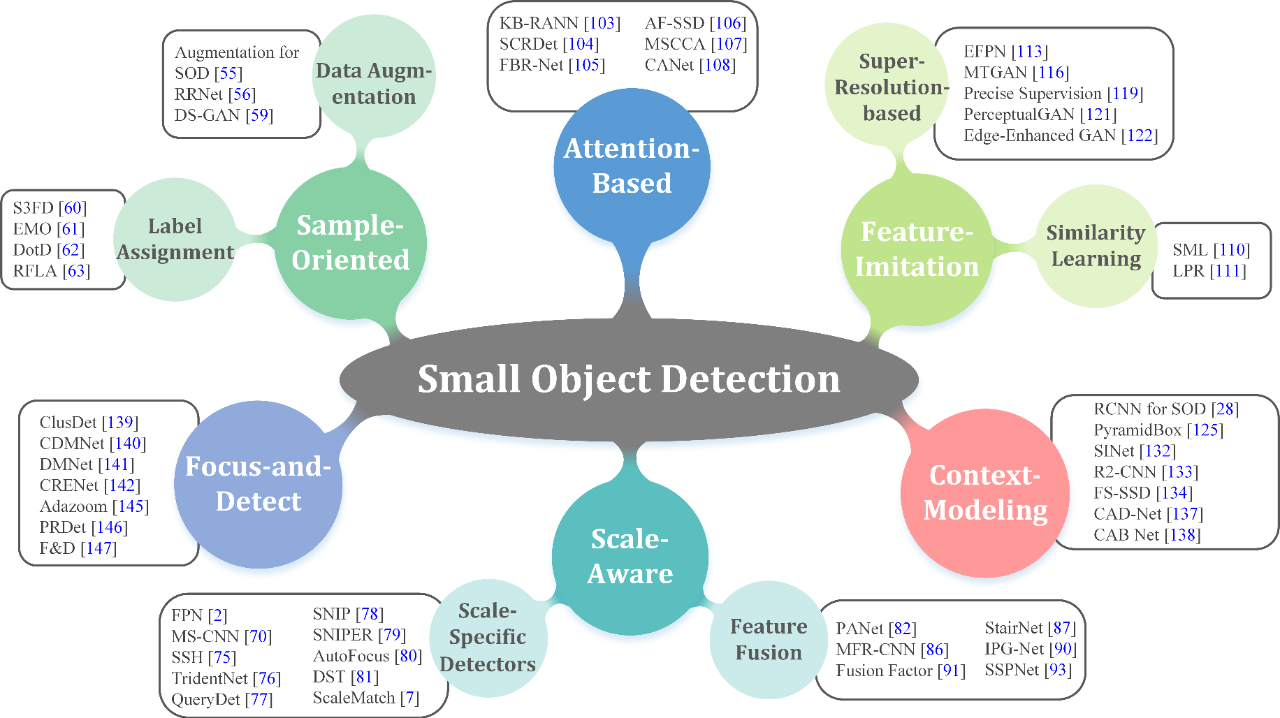 迈向大规模小目标检测：综述与数据集 -- Towards Large-Scale Small Object Detection: Survey and Benchmarks - 小··明 - 博客园