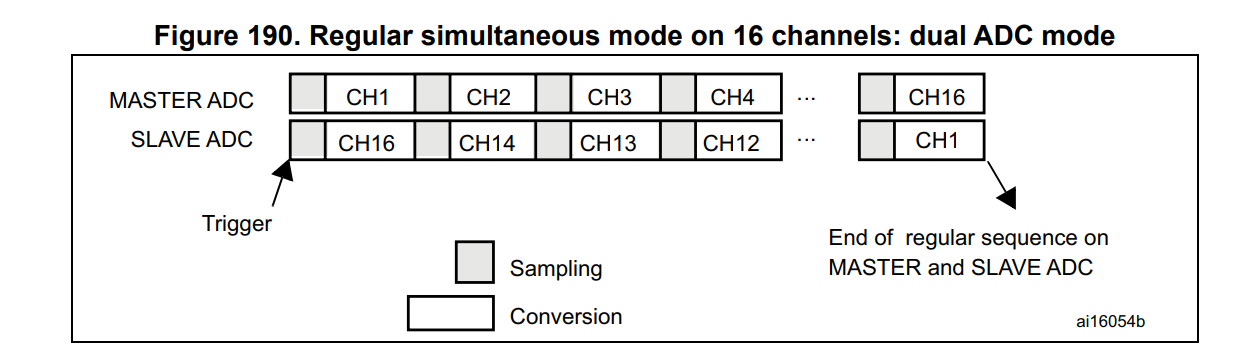 STM32H7 HAL库CubeMX 双重ADC模式同步采样详细配置+FFT计算相位差 - 絆叶 - 博客园