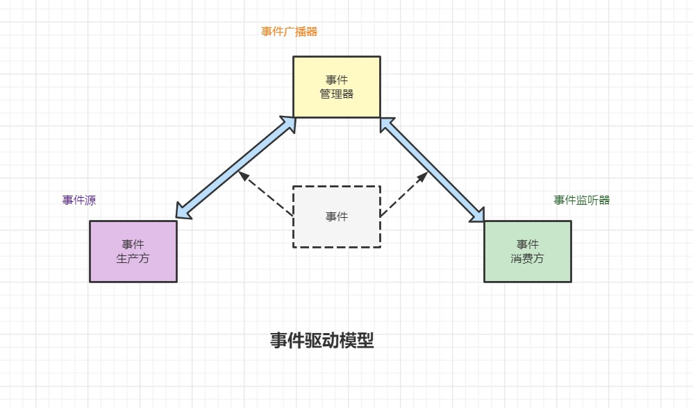 Spring、SpringBoot 常用扩展特性 之 事件驱动 - _dafeng - 博客园