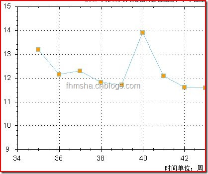 ZedGraph给LineChart添加数值 （转帖）_zedgraph多chart-CSDN博客
