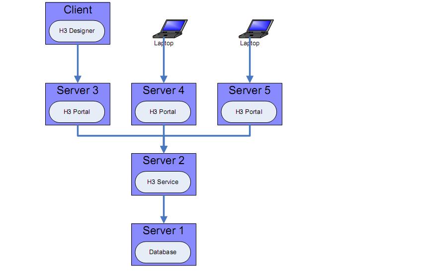 H3如何实现图中的架构-CSDN博客