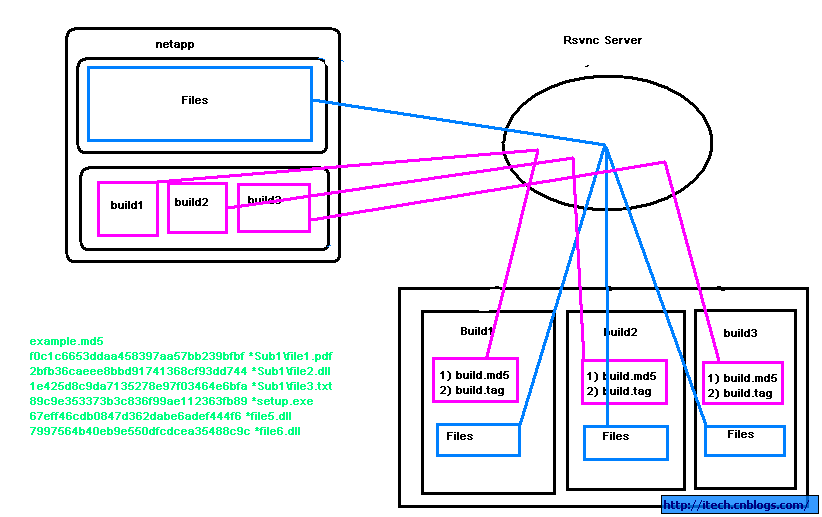 [BuildRelease]RSync+netapp实现build的快速传输和高效存储 - iTech - 博客园
