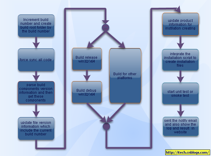 [BuildRelease]Daily Build - iTech - 博客园