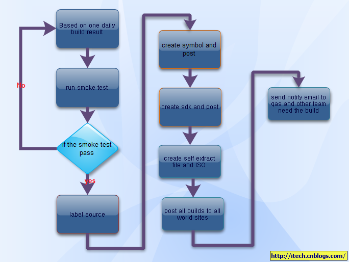 [BuildRelease]Weekly post - iTech - 博客园