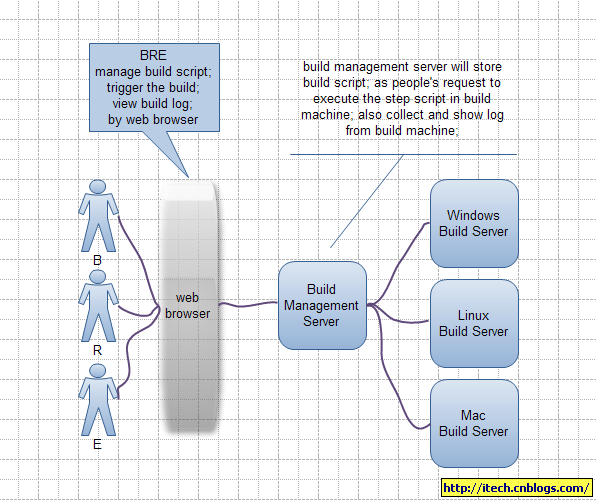 [BuildRelease]Build Release Management系统 - iTech - 博客园
