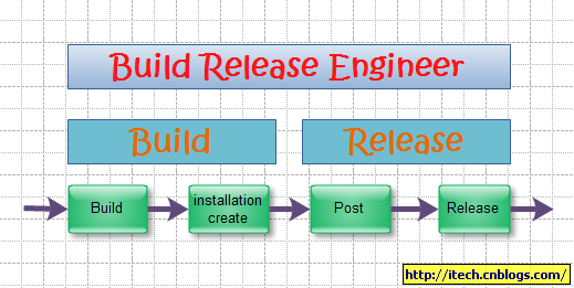 [BuildRelease]BuildReleaseEngineer - iTech - 博客园