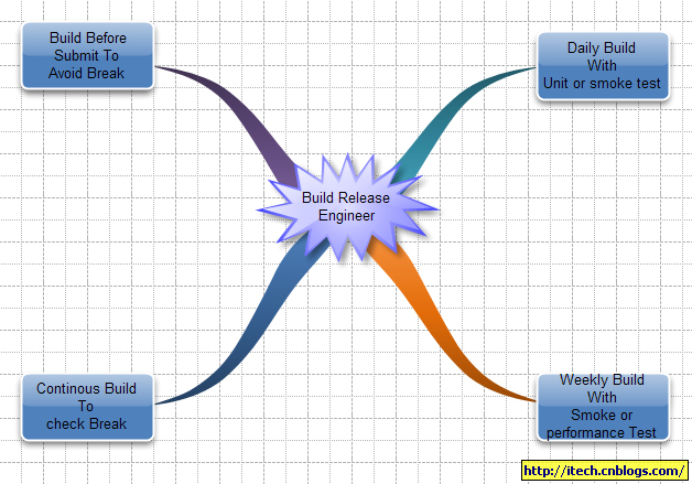 [BuildRelease]Build类型 - iTech - 博客园