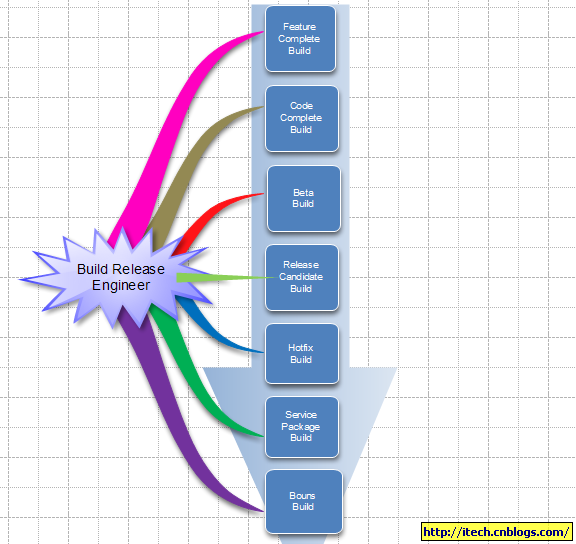[BuildRelease]Build类型 - iTech - 博客园