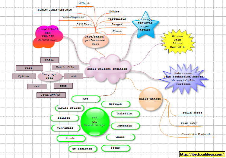 [BuildRelease]BuildReleaseEngineer - iTech - 博客园