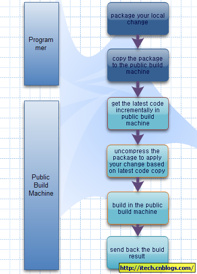[BuildRelease]build before submit - iTech - 博客园