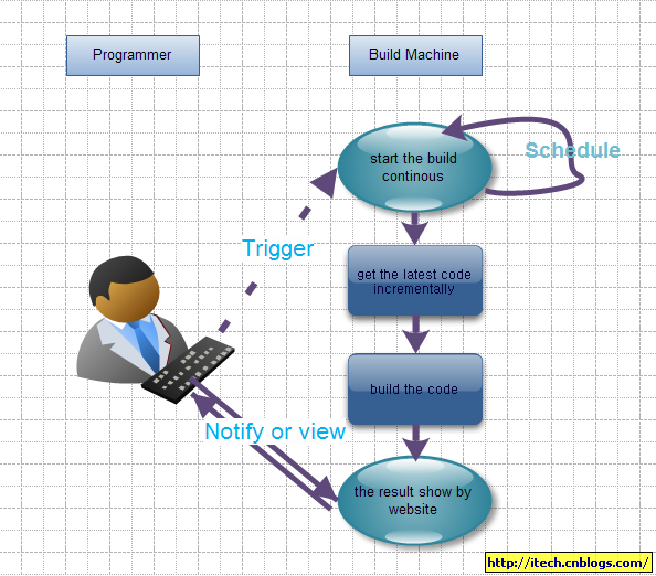 [BuildRelease]Continous Build - iTech - 博客园