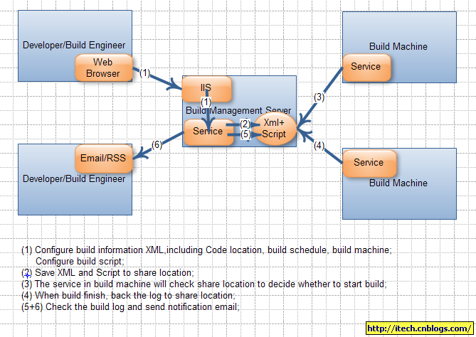 [BuildRelease]Build Release Management系统 - iTech - 博客园