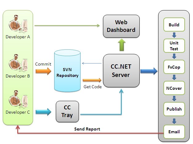 项目管理实践(VisualSVN,TortoiseSVN,AnkhSVN,CruiseControl.NET,redmine,bugfree) - 永远的阿哲 - 博客园
