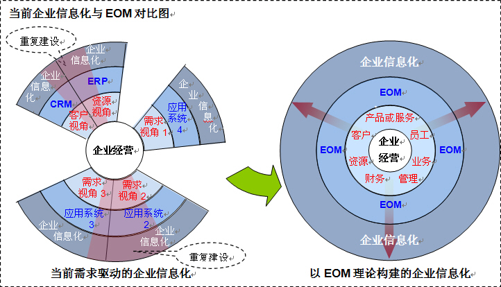 EOM（Enterprise Operating Model）-企业经营模型简介-CSDN博客