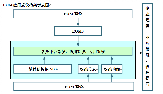 EOM（Enterprise Operating Model）-企业经营模型简介 - n216 - 博客园