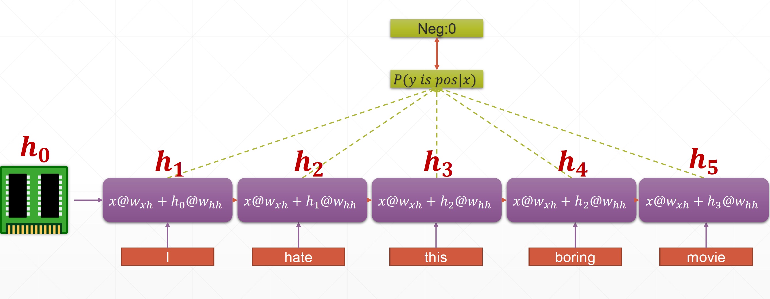 RNN与情感分类问题实战-加载IMDB数据集 - B站-水论文的程序猿 - 博客园