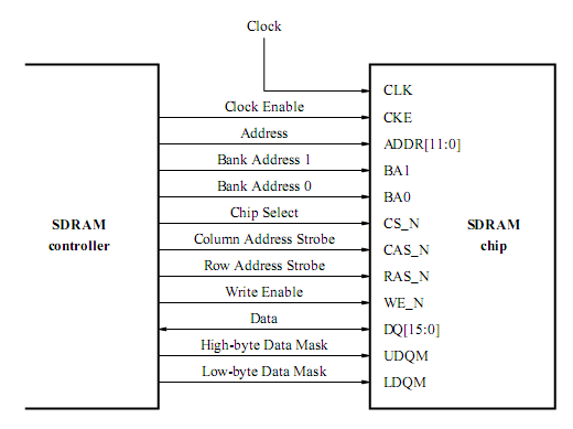 (原創) 如何在DE2用軟體存取SDRAM? (IC Design) (DE2) (Nios II)-CSDN博客