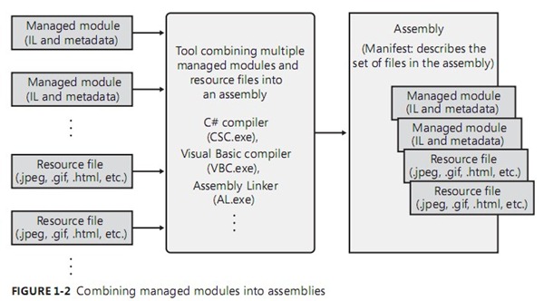 CLR.via.Csharp.3rd Chapter 1: The CLR’s Execution Model - hf - 博客园