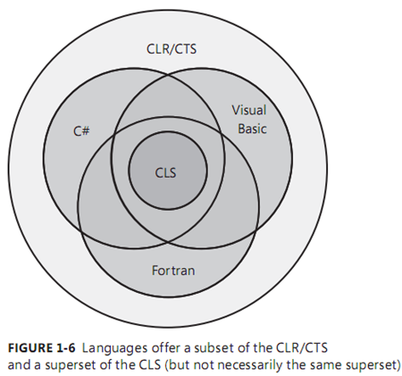 CLR.via.Csharp.3rd Chapter 1: The CLR’s Execution Model - hf - 博客园