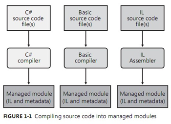CLR.via.Csharp.3rd Chapter 1: The CLR’s Execution Model - hf - 博客园