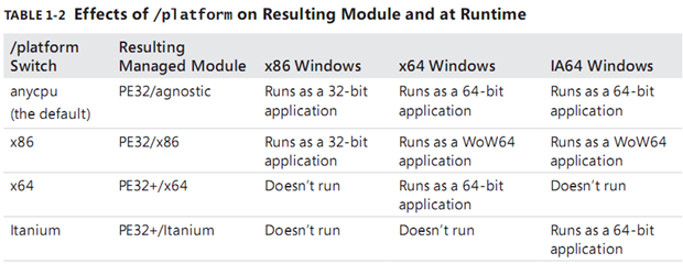 CLR.via.Csharp.3rd Chapter 1: The CLR’s Execution Model - hf - 博客园