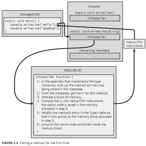 CLR.via.Csharp.3rd Chapter 1: The CLR’s Execution Model - hf - 博客园