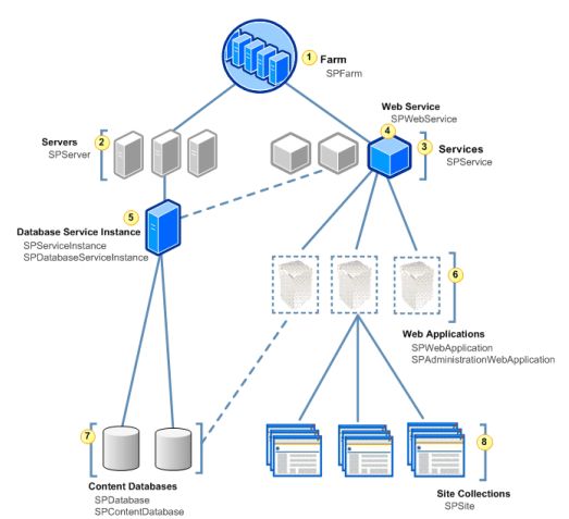 Windows SharePoint Services 3.0 SDK 翻译 (1)：服务器和站点架构：对象模型概要 - seedyx - 博客园