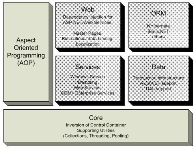Spring.NET学习实践（1）---Spring.NET的构架 - 程序员大本营