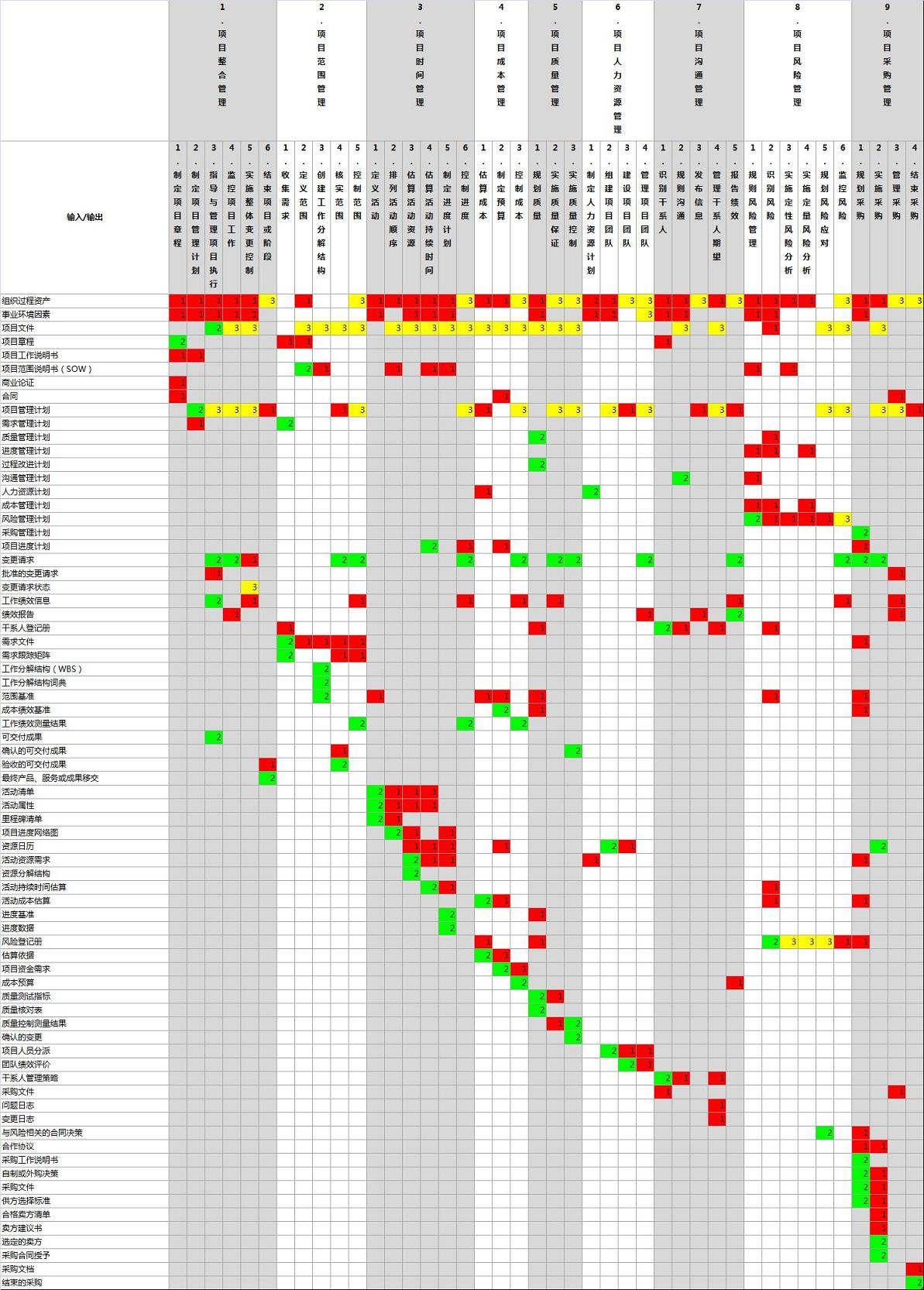 PMI,PMBOK,PMP,Input,Output,Update - 徐中 - 博客园