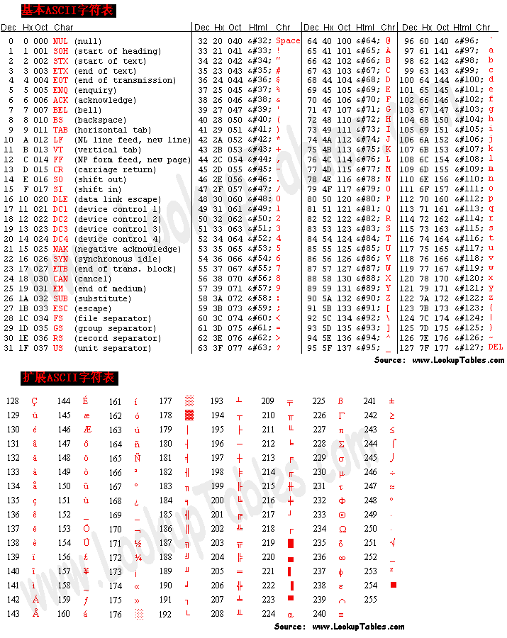 ASCII码表 - 爱拼才会赢520 - 博客园