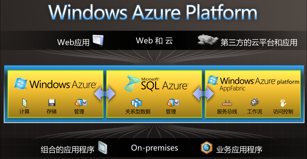Windows Azure Platform概览 - 张鹏程 - 博客园